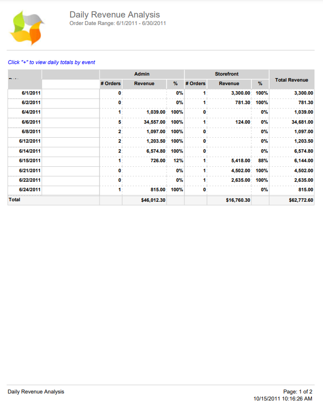 Daily Revenue Analysis – Boomer Commerce