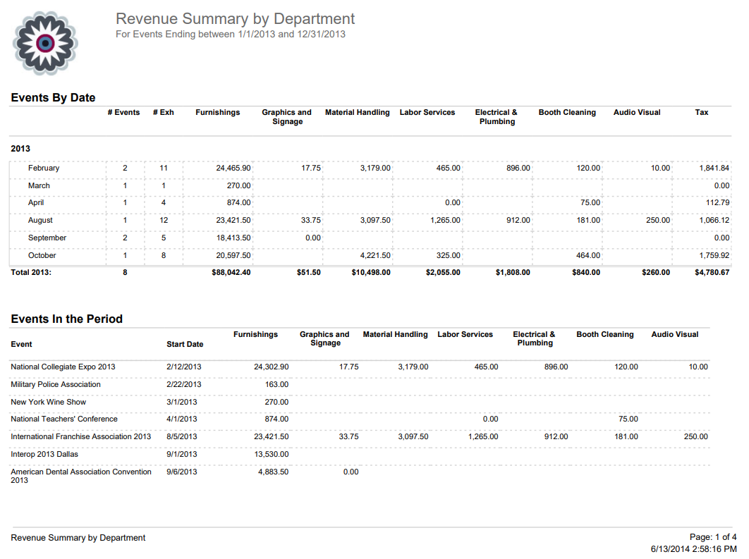 Revenue Summary by Department – Boomer Commerce
